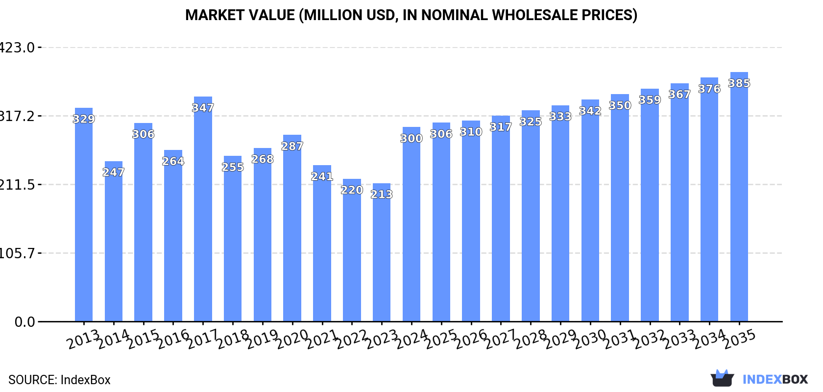 Market Value (million USD, nominal wholesale prices)