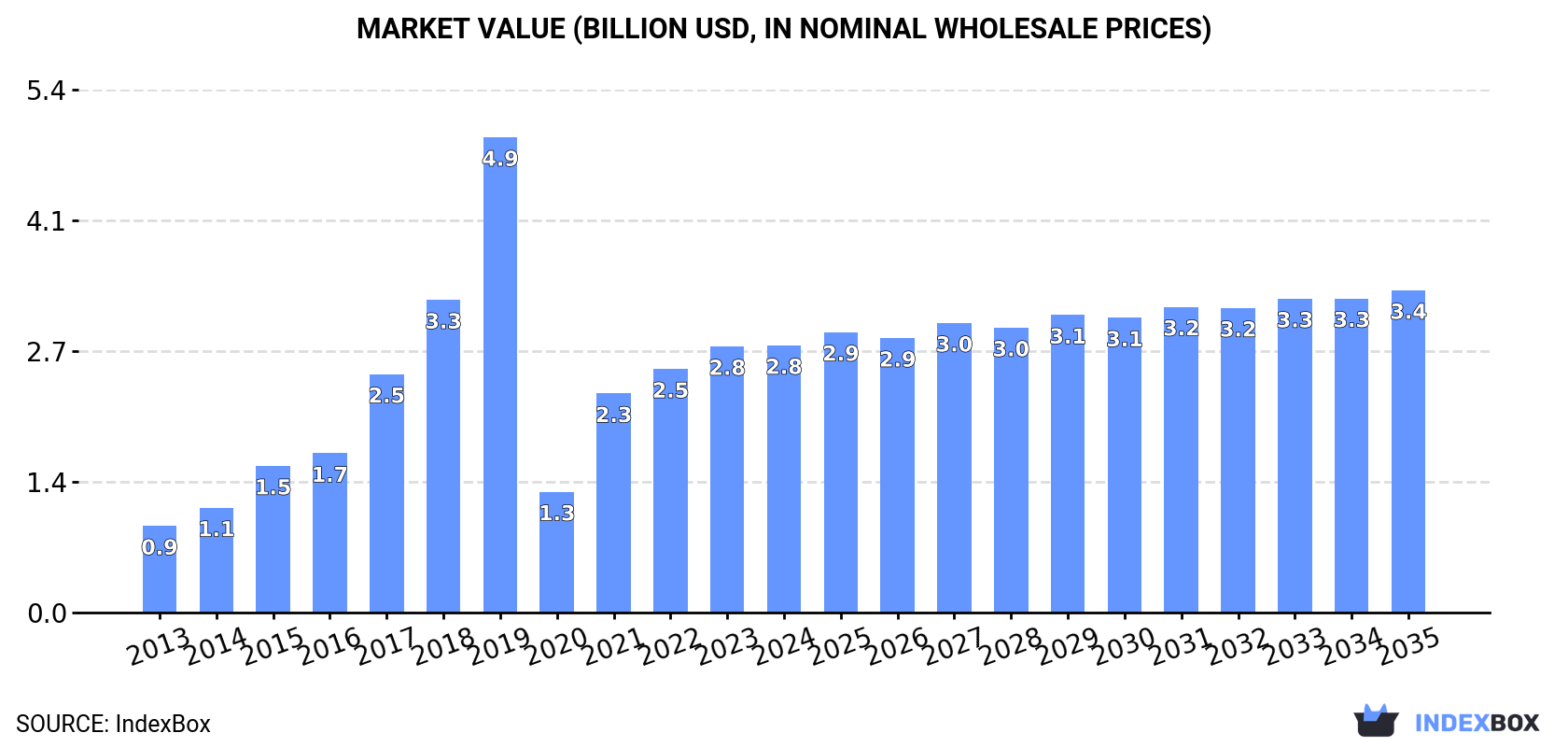 Market Value (billion USD, nominal wholesale prices)