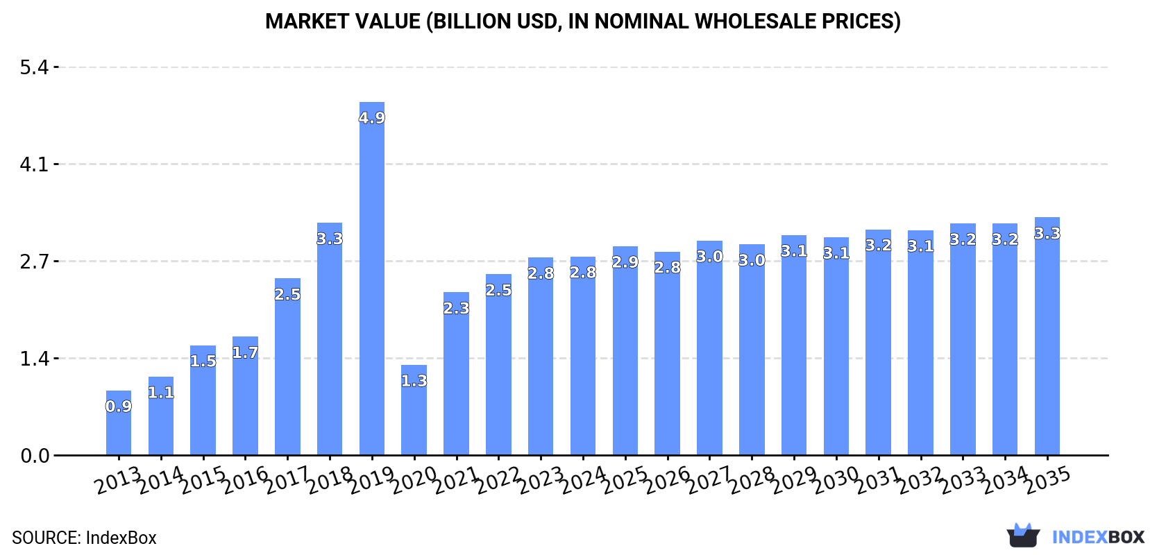 Market Value (billion USD, nominal wholesale prices)