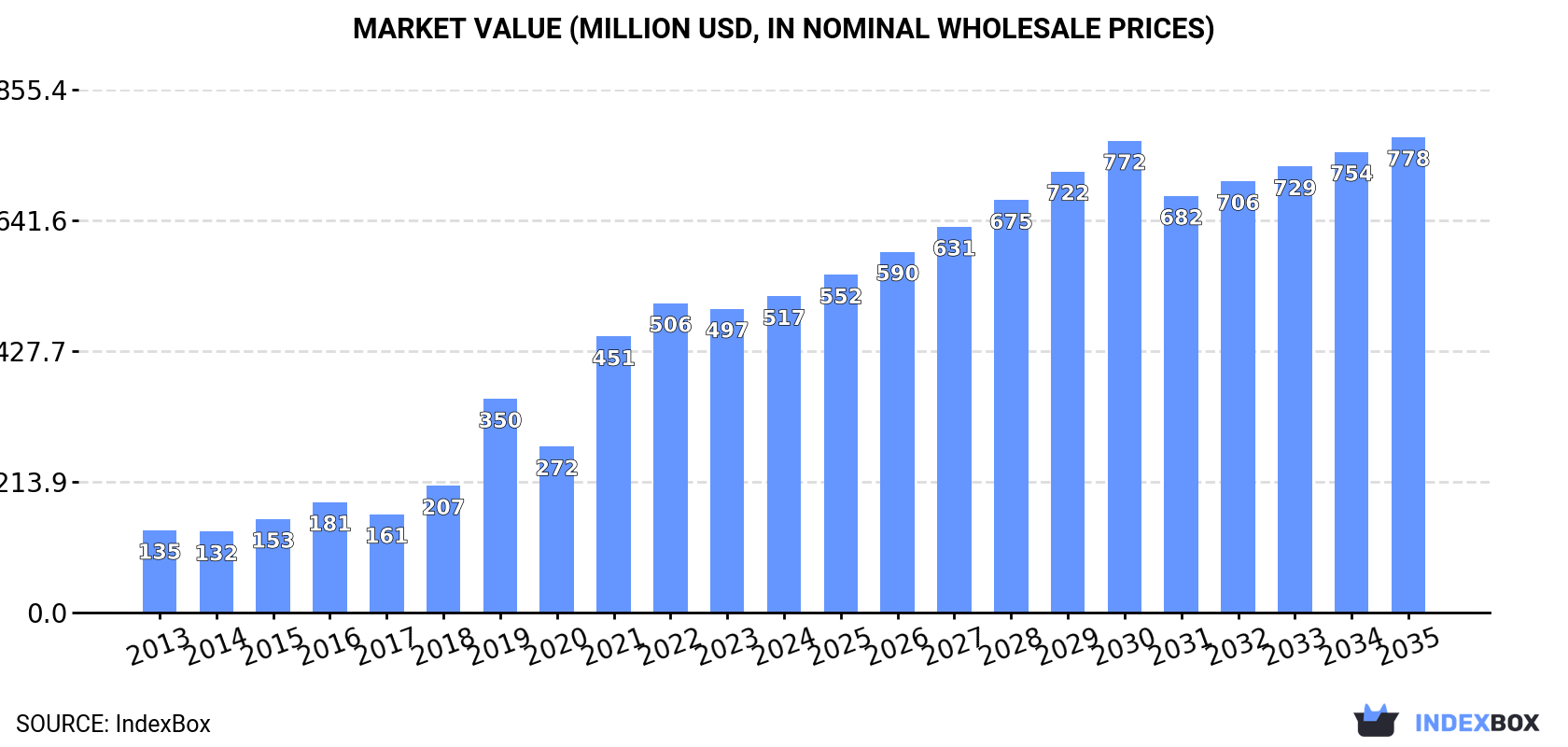 Market Value (million USD, nominal wholesale prices)
