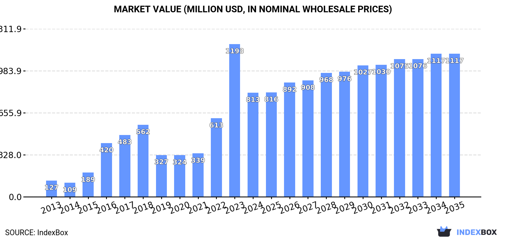 Market Value (million USD, nominal wholesale prices)