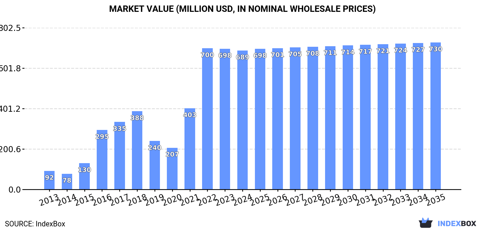 Market Value (million USD, nominal wholesale prices)