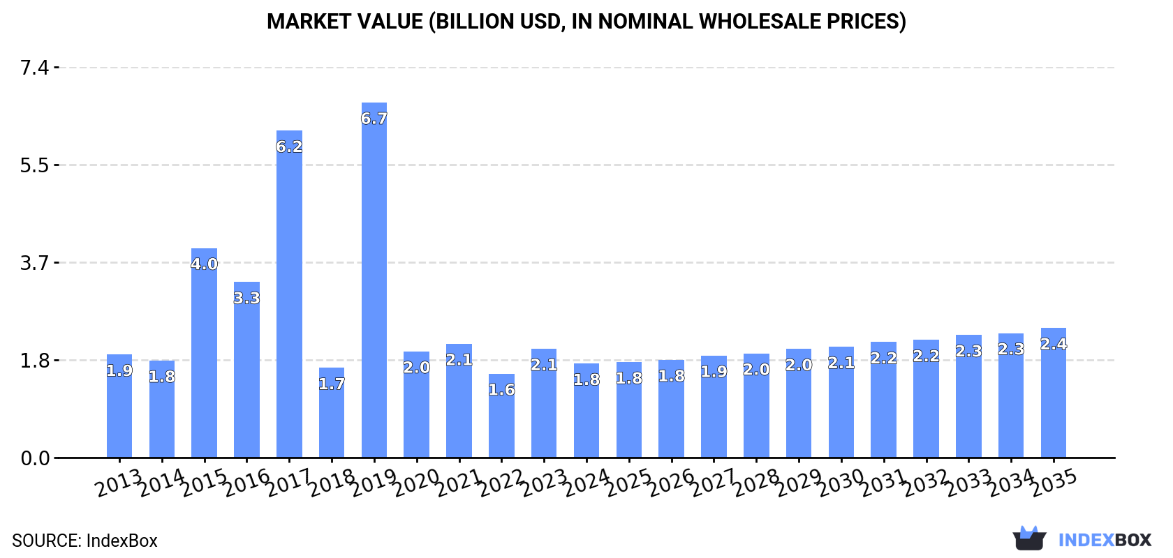 Market Value (billion USD, nominal wholesale prices)
