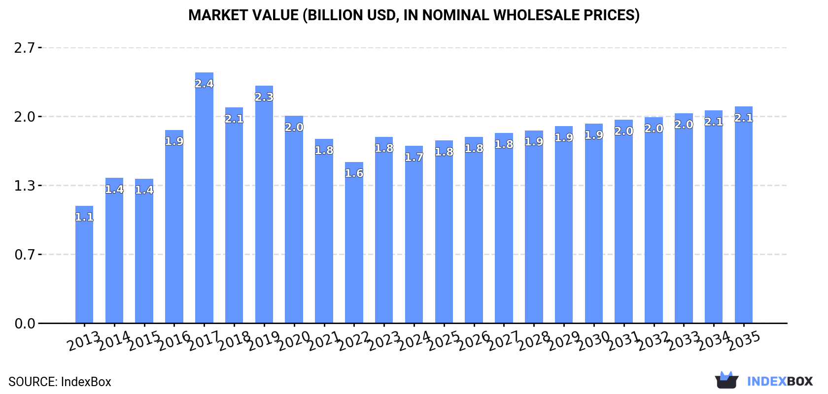 Market Value (billion USD, nominal wholesale prices)