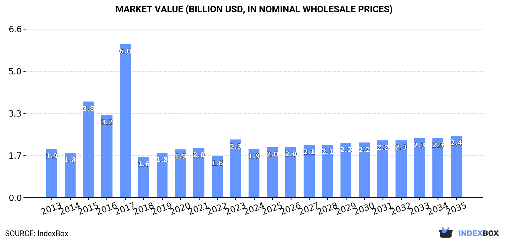 Market Value (billion USD, nominal wholesale prices)