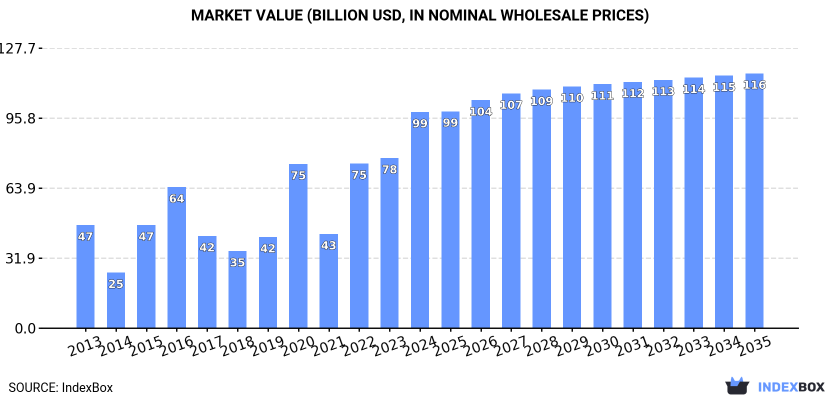 Market Value (billion USD, nominal wholesale prices)