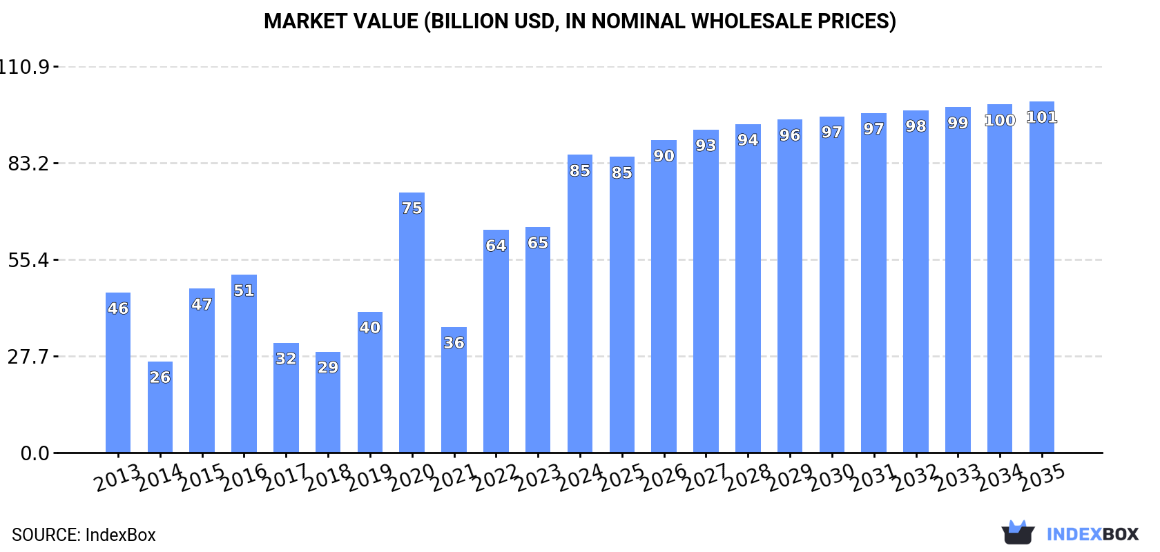 Market Value (billion USD, nominal wholesale prices)