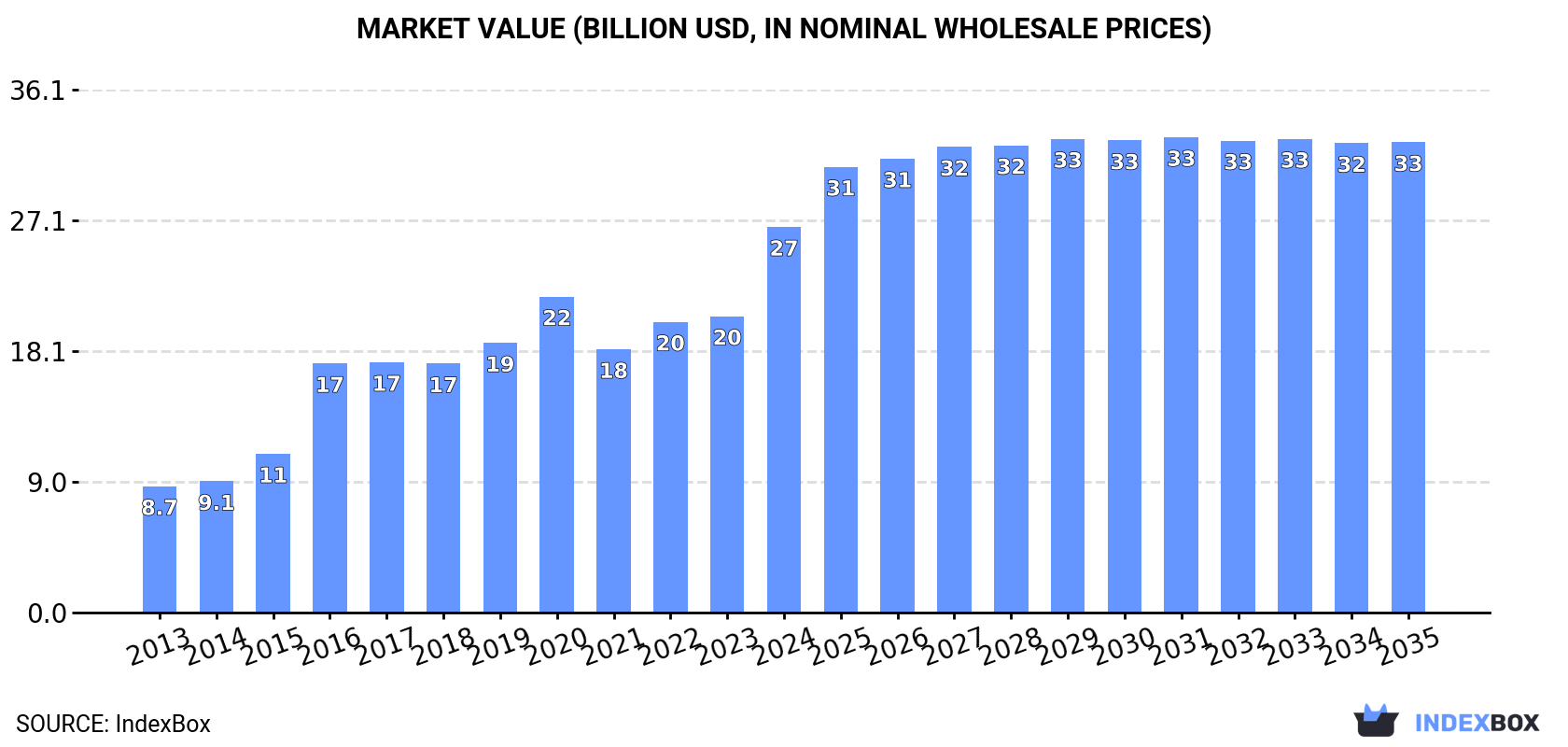 Market Value (billion USD, nominal wholesale prices)