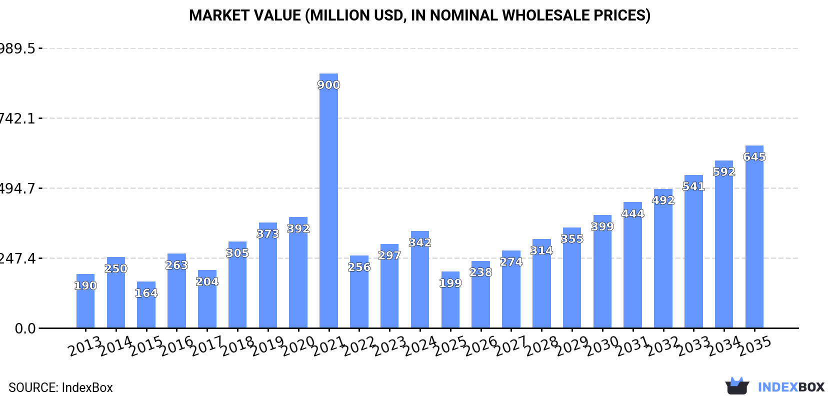 Market Value (million USD, nominal wholesale prices)