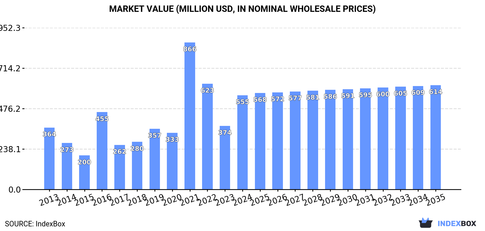 Market Value (million USD, nominal wholesale prices)