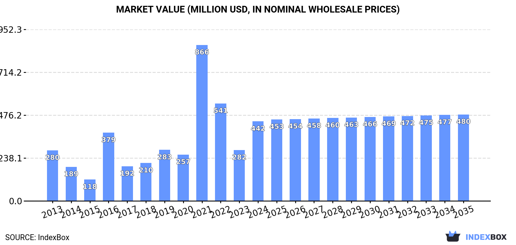 Market Value (million USD, nominal wholesale prices)