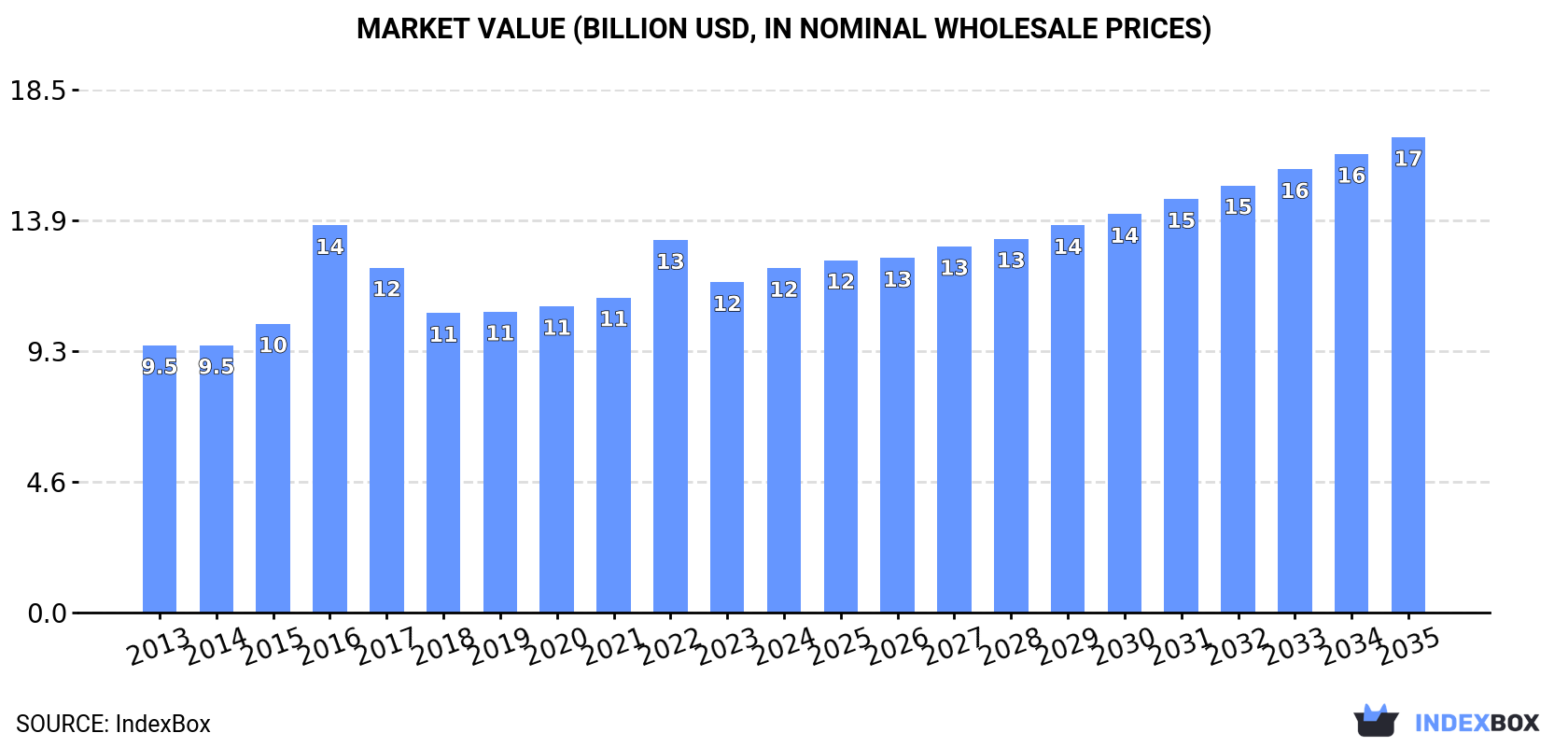 Market Value (billion USD, nominal wholesale prices)
