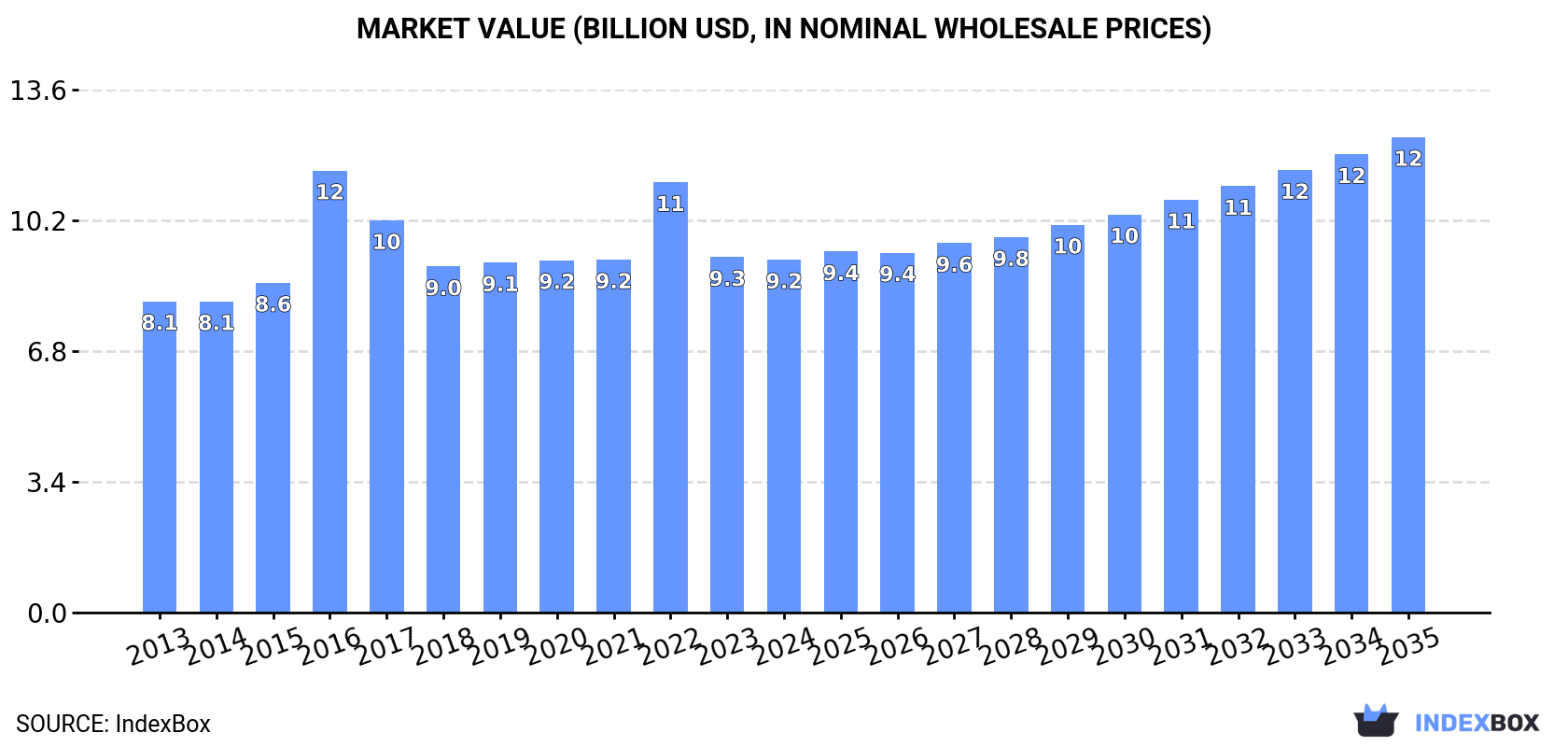 Market Value (billion USD, nominal wholesale prices)