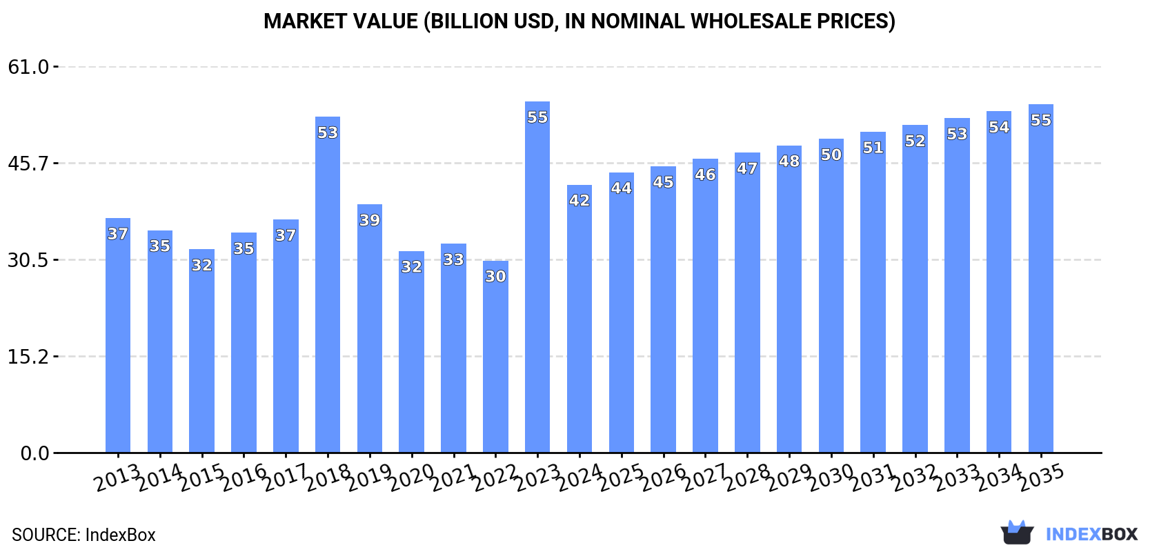 Market Value (billion USD, nominal wholesale prices)