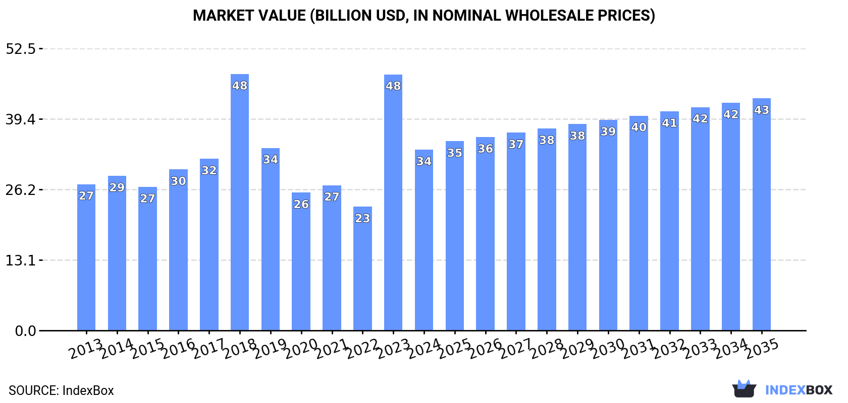 Market Value (billion USD, nominal wholesale prices)