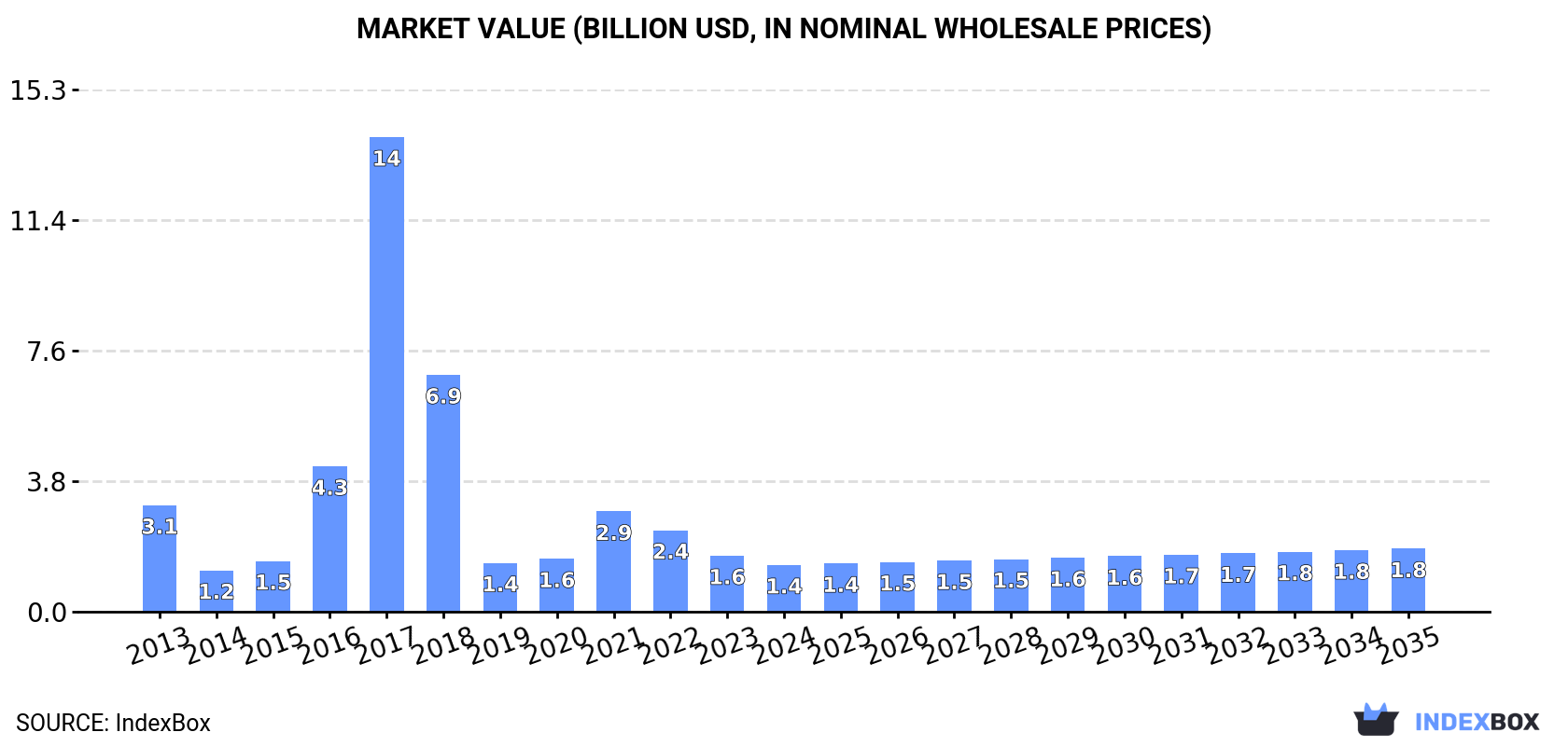 Market Value (billion USD, nominal wholesale prices)