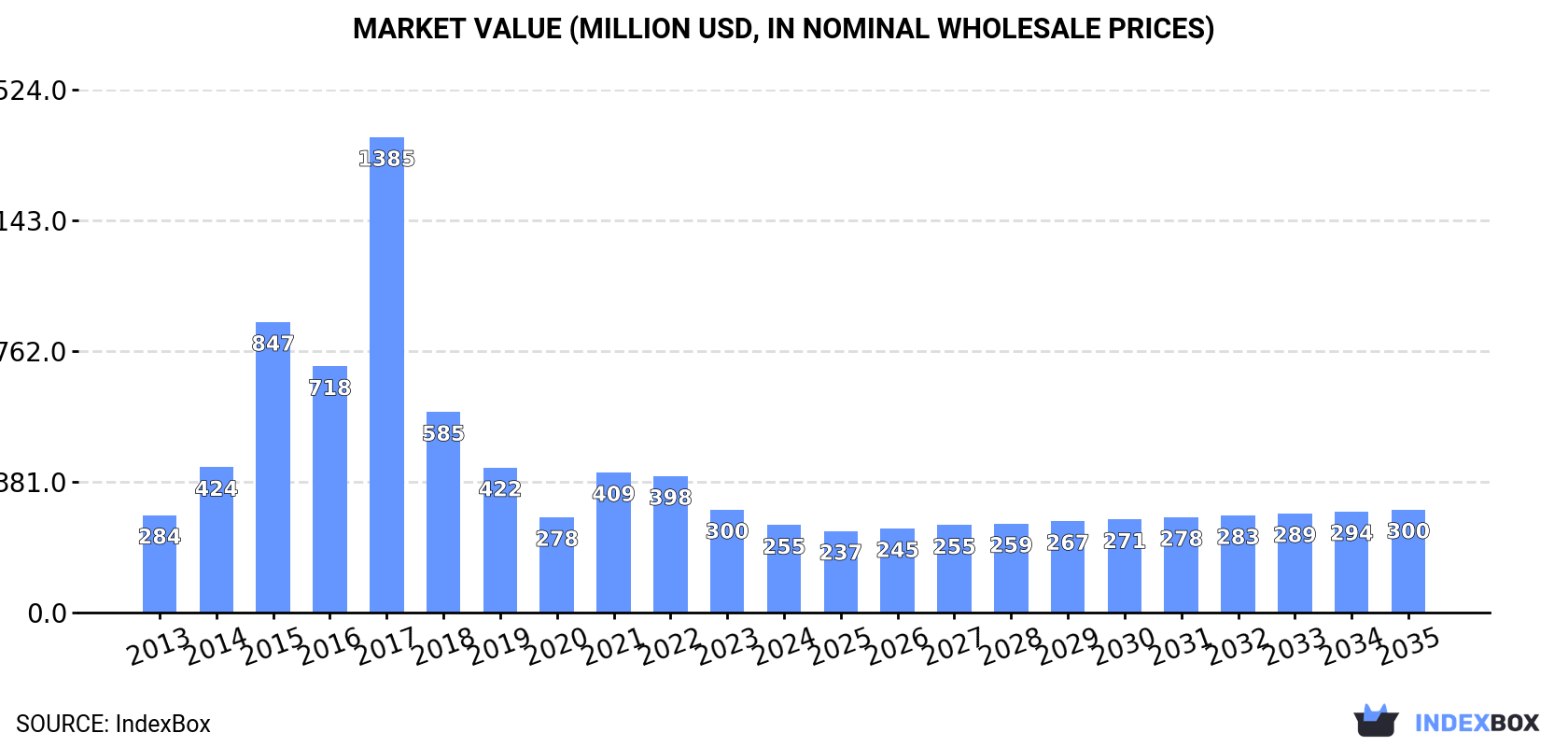Market Value (million USD, nominal wholesale prices)