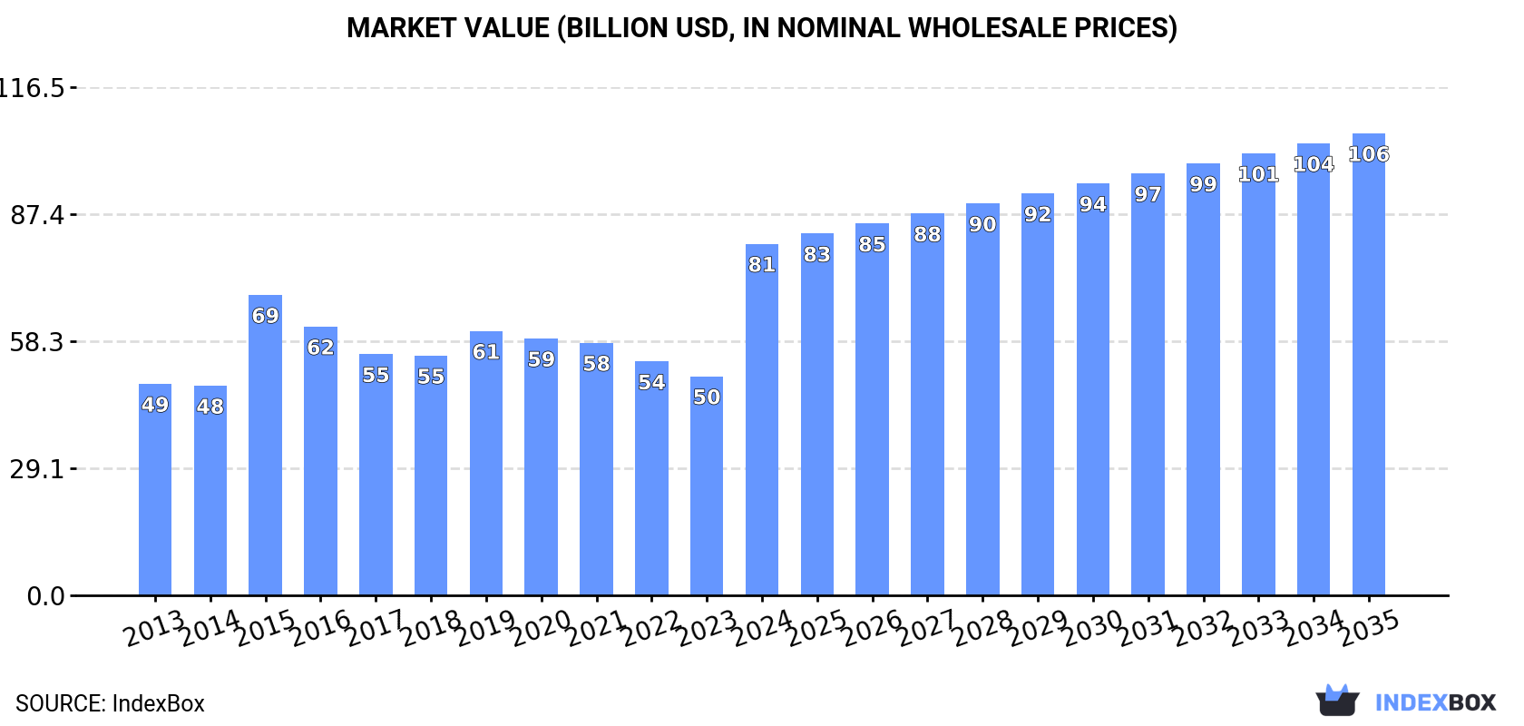 Market Value (billion USD, nominal wholesale prices)