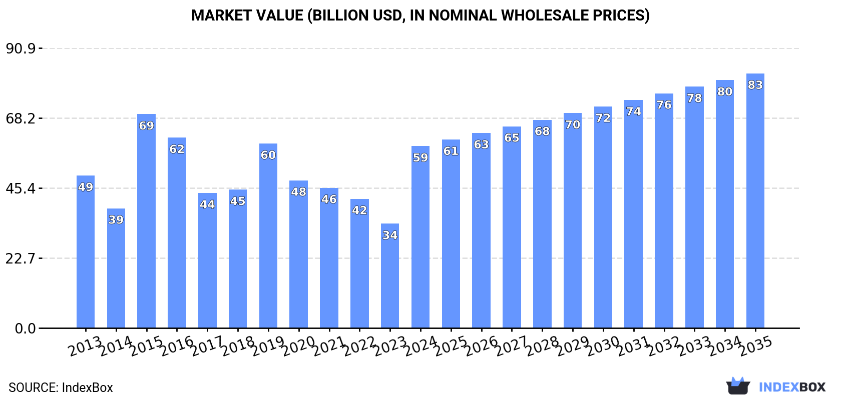 Market Value (billion USD, nominal wholesale prices)