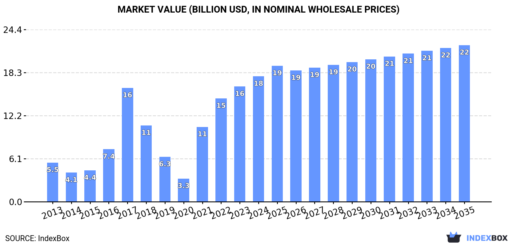 Market Value (billion USD, nominal wholesale prices)