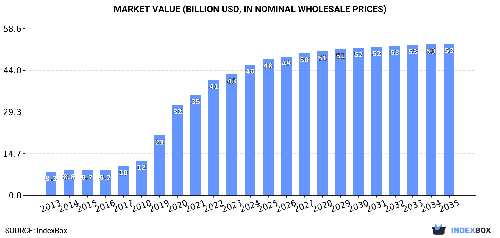 Market Value (billion USD, nominal wholesale prices)