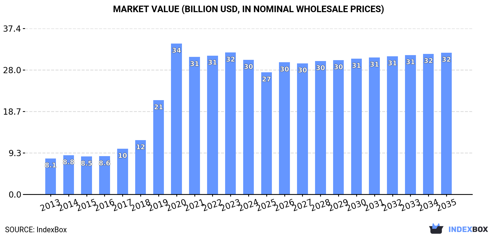 Market Value (billion USD, nominal wholesale prices)