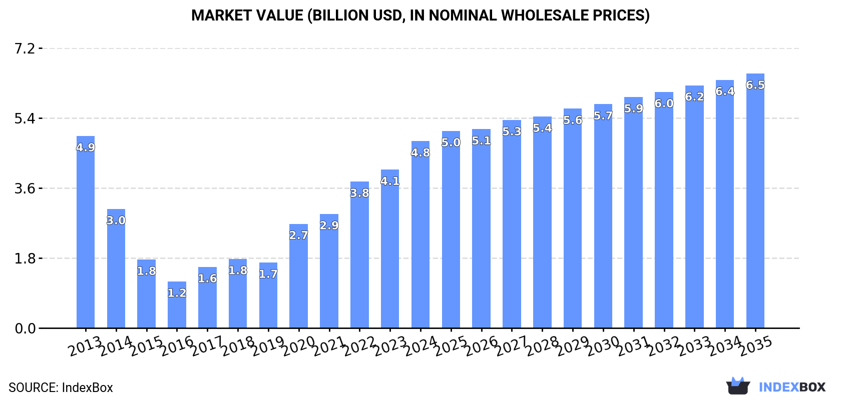 Market Value (billion USD, nominal wholesale prices)