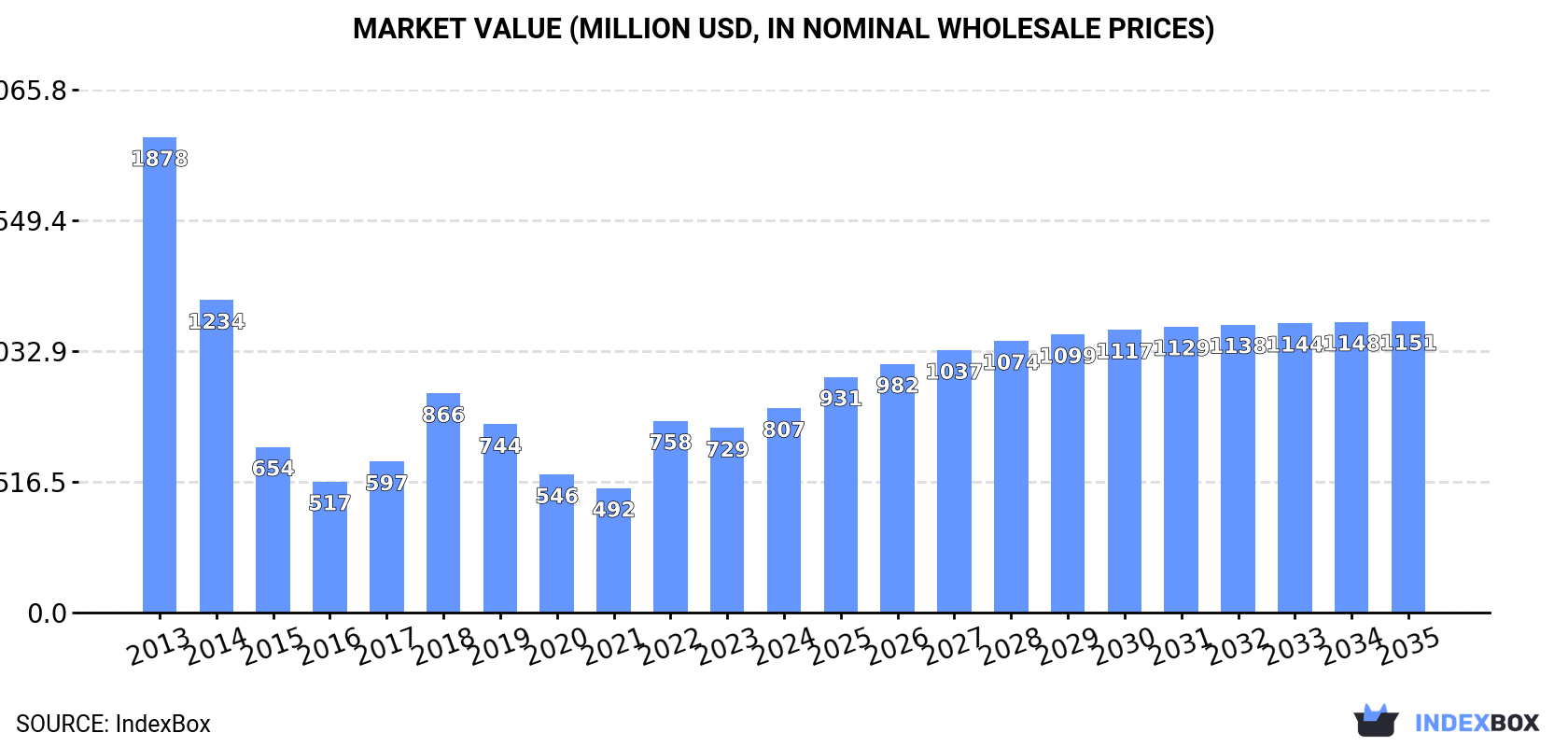 Market Value (million USD, nominal wholesale prices)