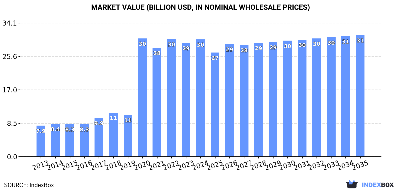 Market Value (billion USD, nominal wholesale prices)