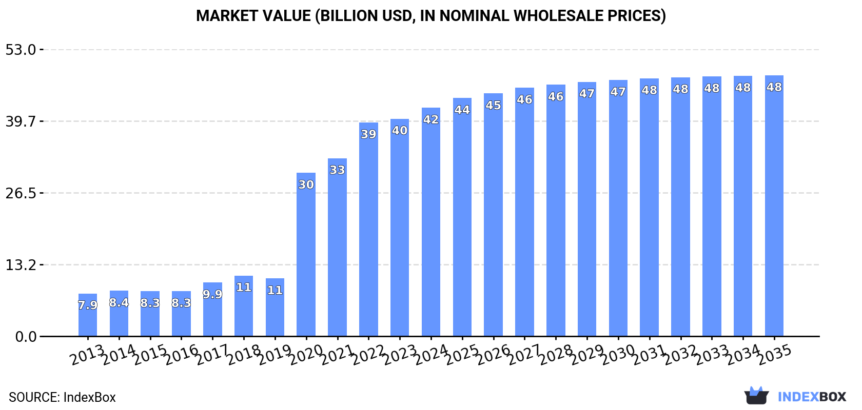 Market Value (billion USD, nominal wholesale prices)