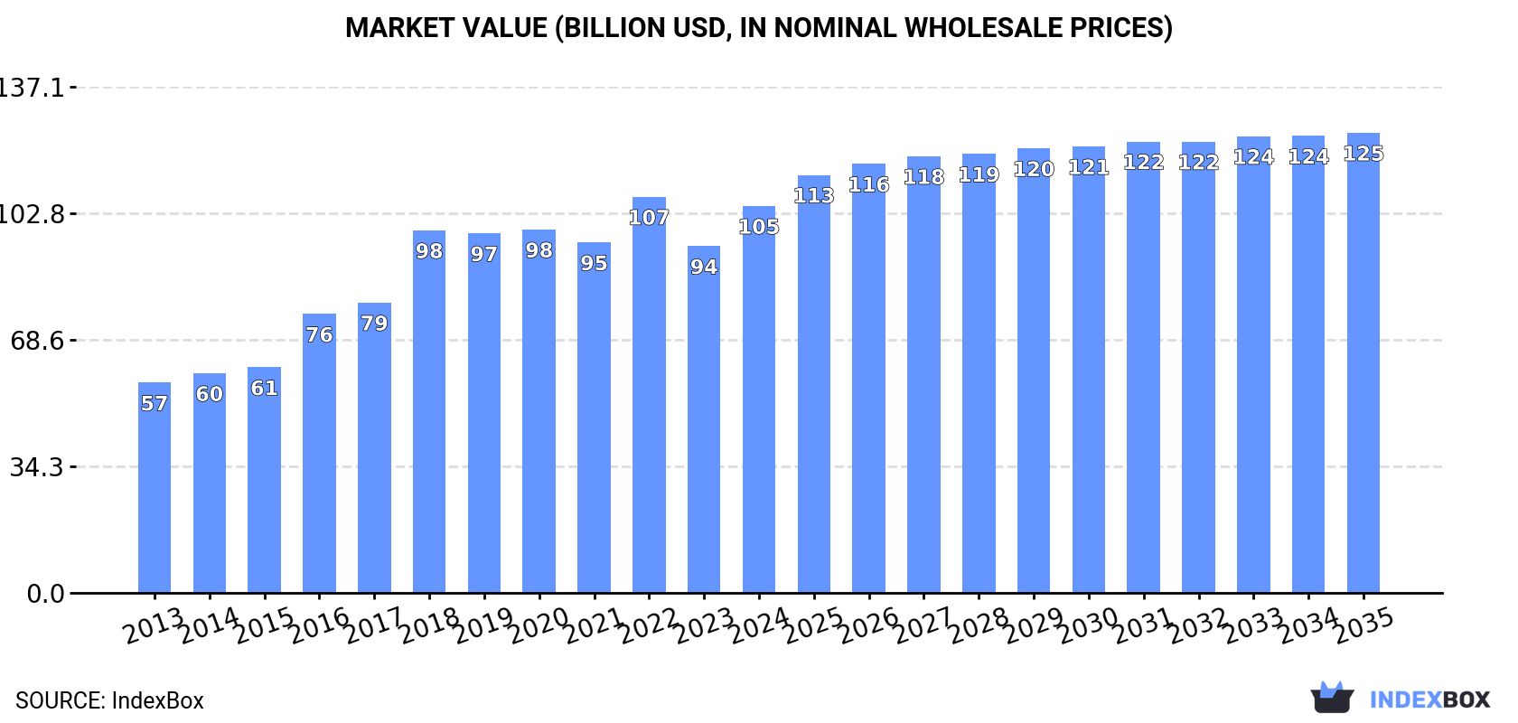 Market Value (billion USD, nominal wholesale prices)