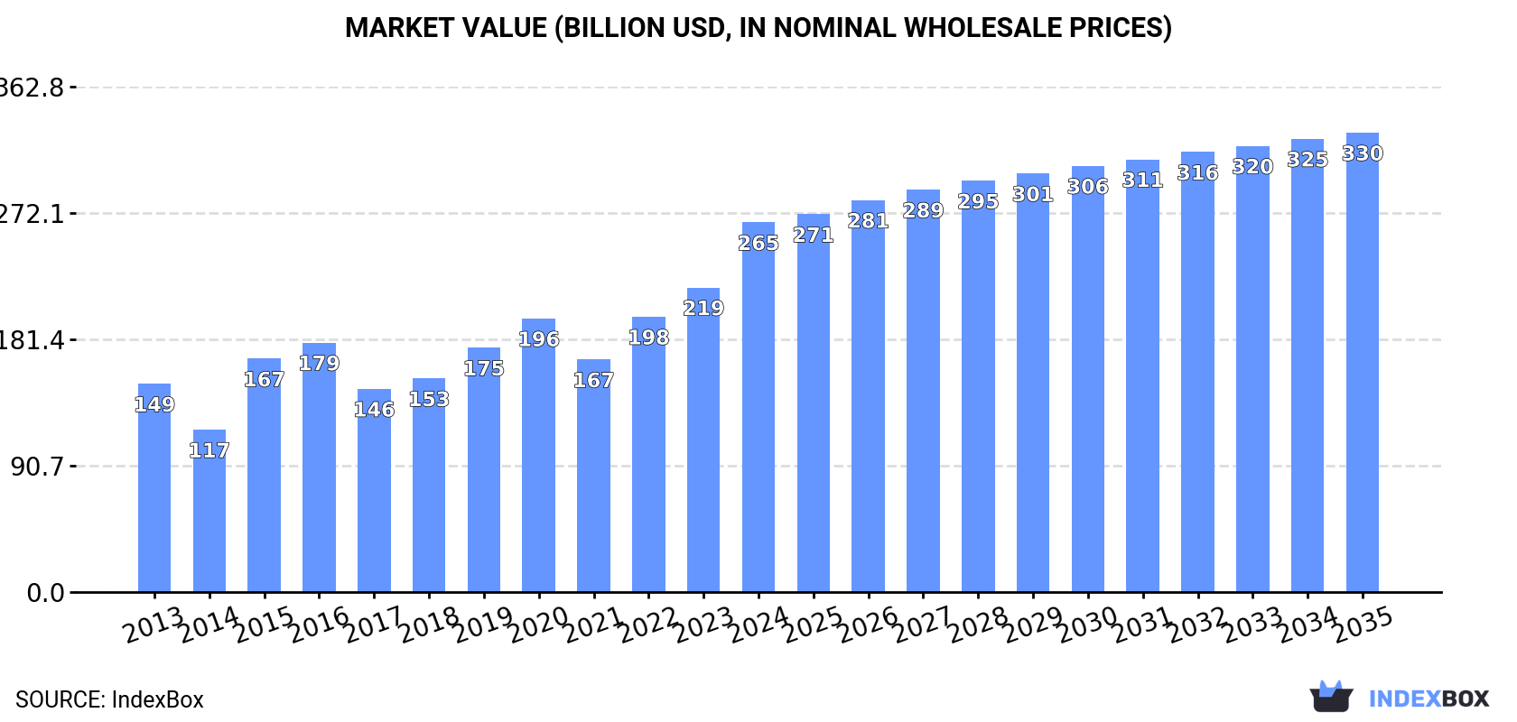 Market Value (billion USD, nominal wholesale prices)