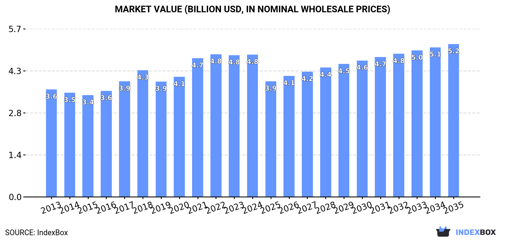 Market Value (billion USD, nominal wholesale prices)