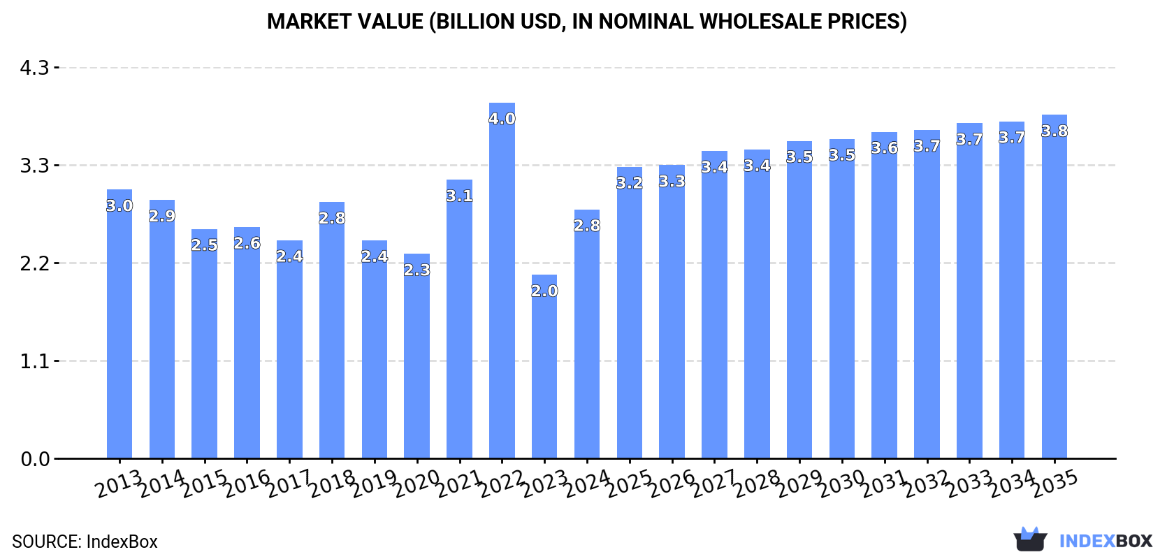 Market Value (billion USD, nominal wholesale prices)