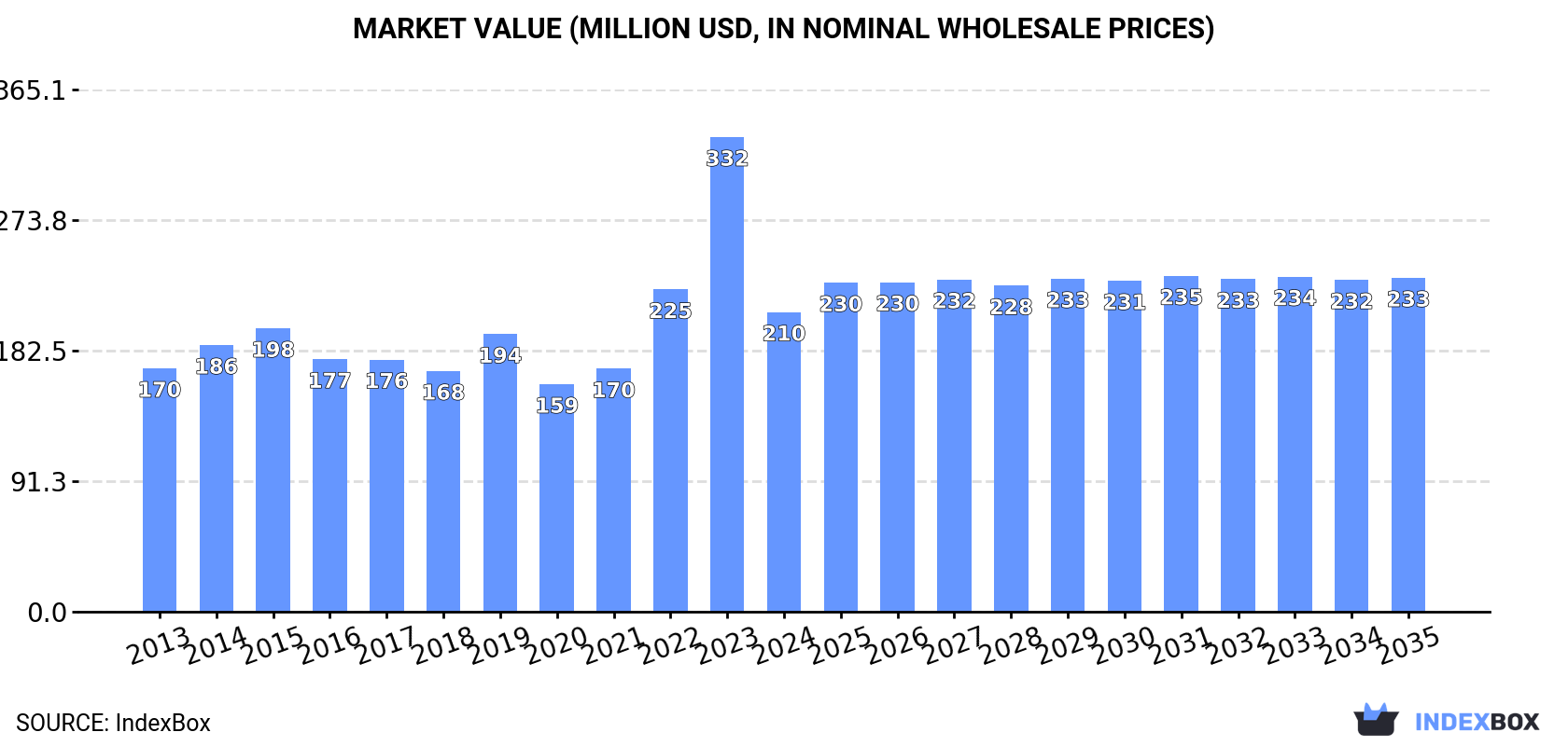 Market Value (million USD, nominal wholesale prices)