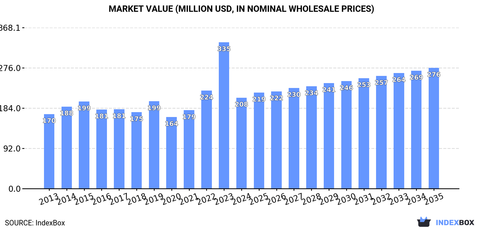 Market Value (million USD, nominal wholesale prices)