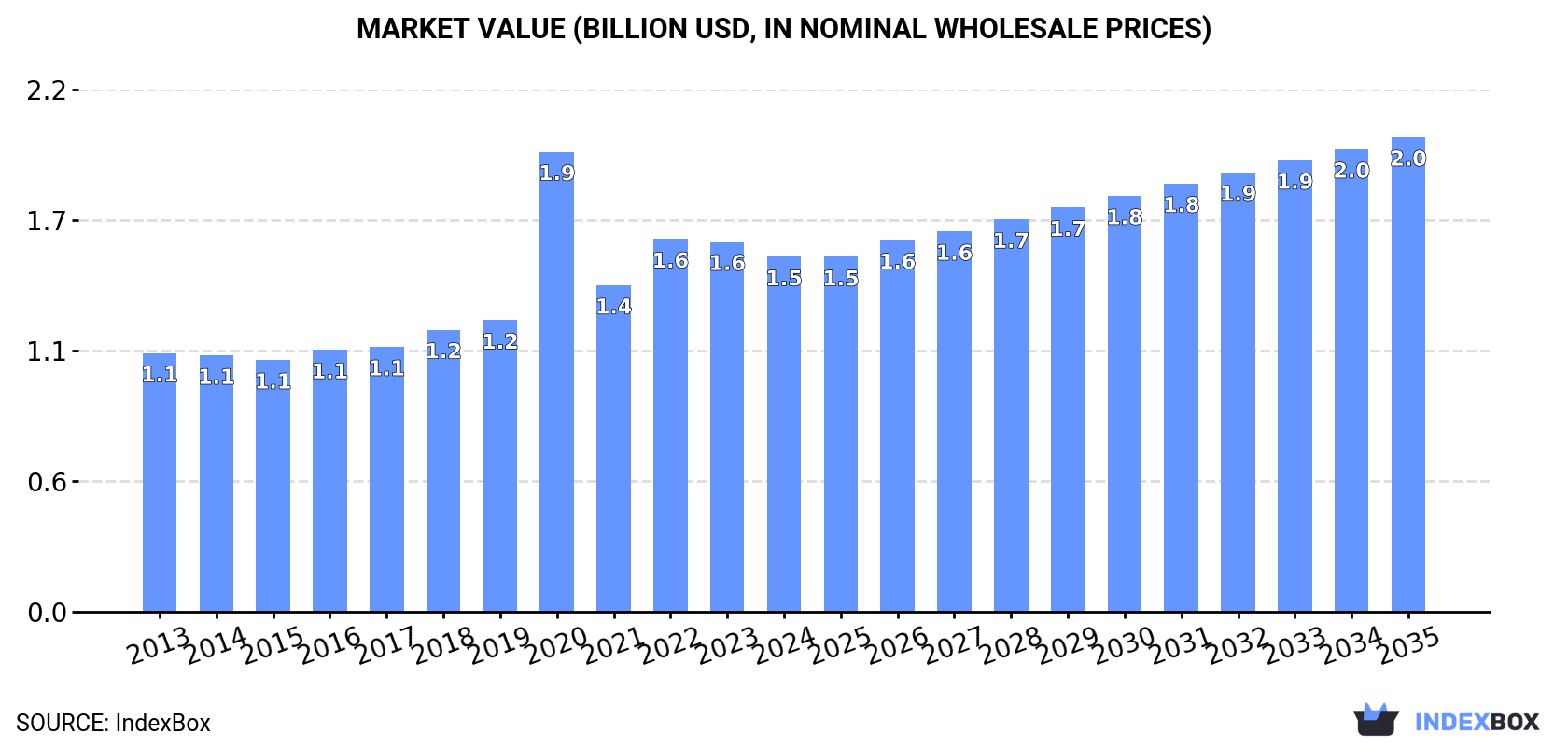 Market Value (billion USD, nominal wholesale prices)