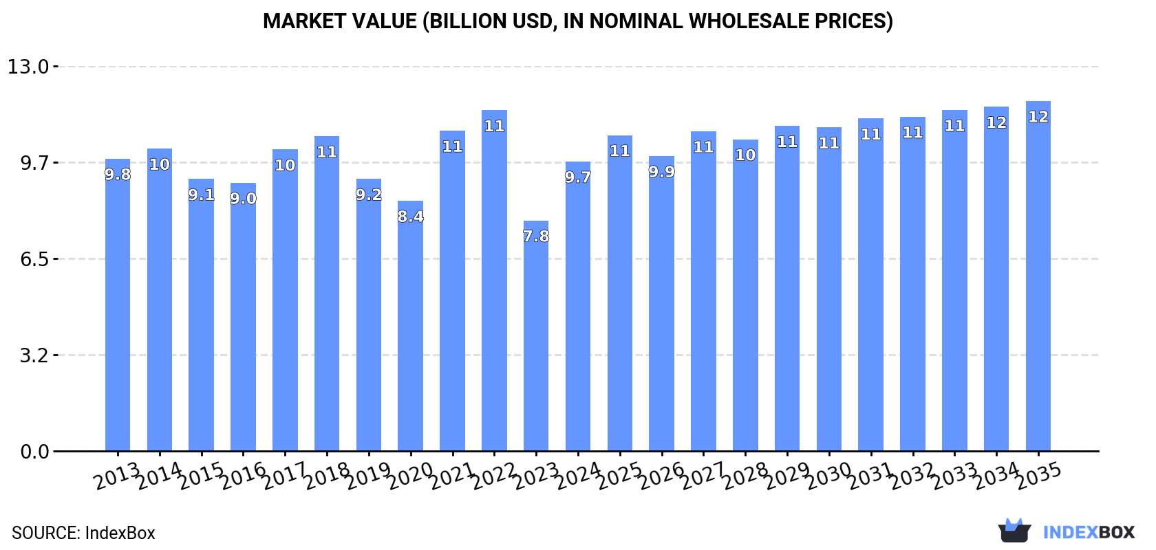 Market Value (billion USD, nominal wholesale prices)