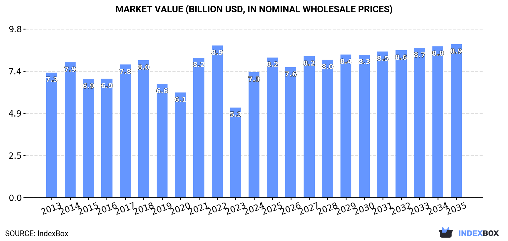 Market Value (billion USD, nominal wholesale prices)