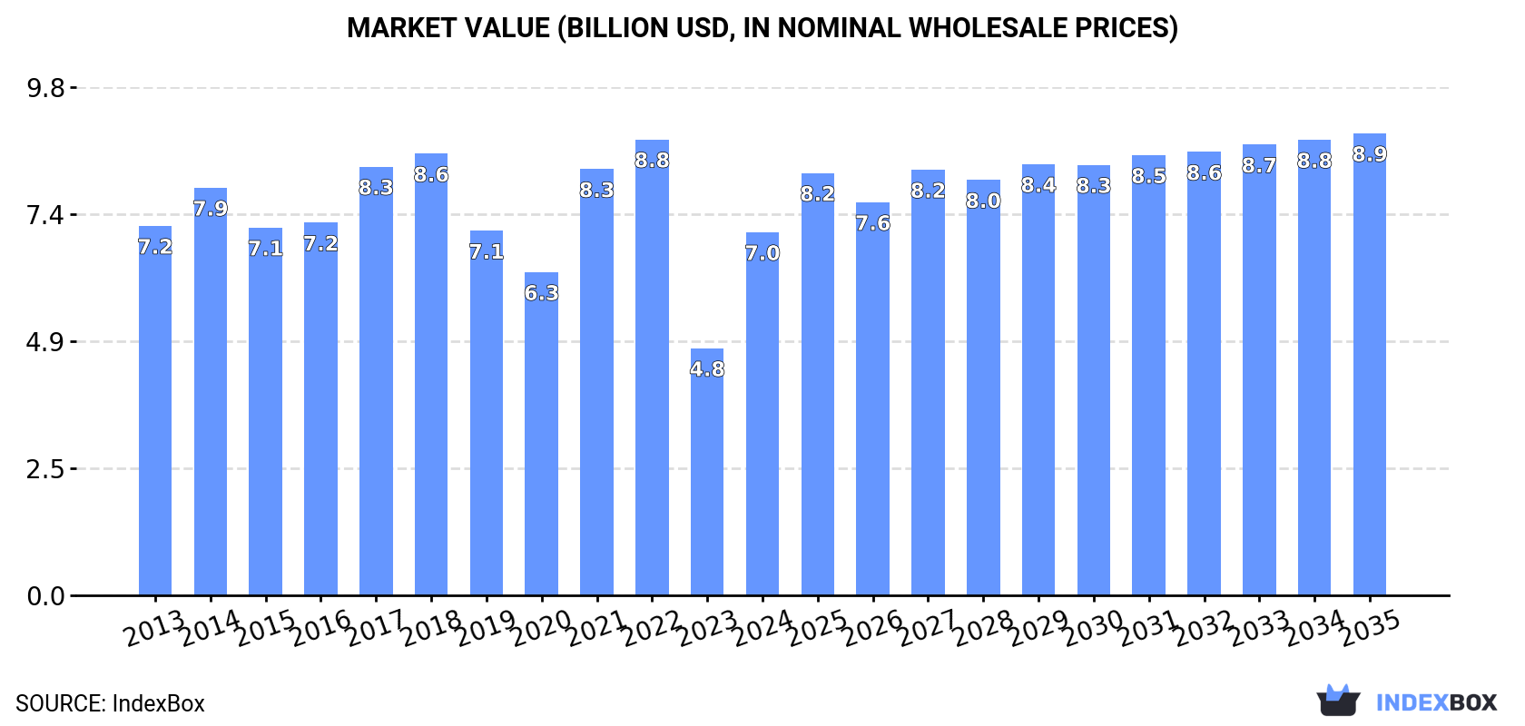 Market Value (billion USD, nominal wholesale prices)