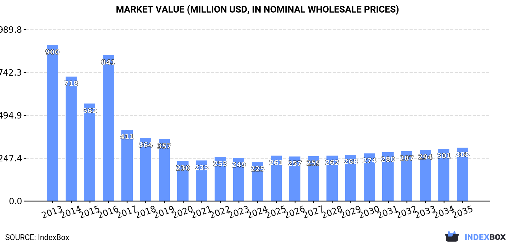 Market Value (million USD, nominal wholesale prices)