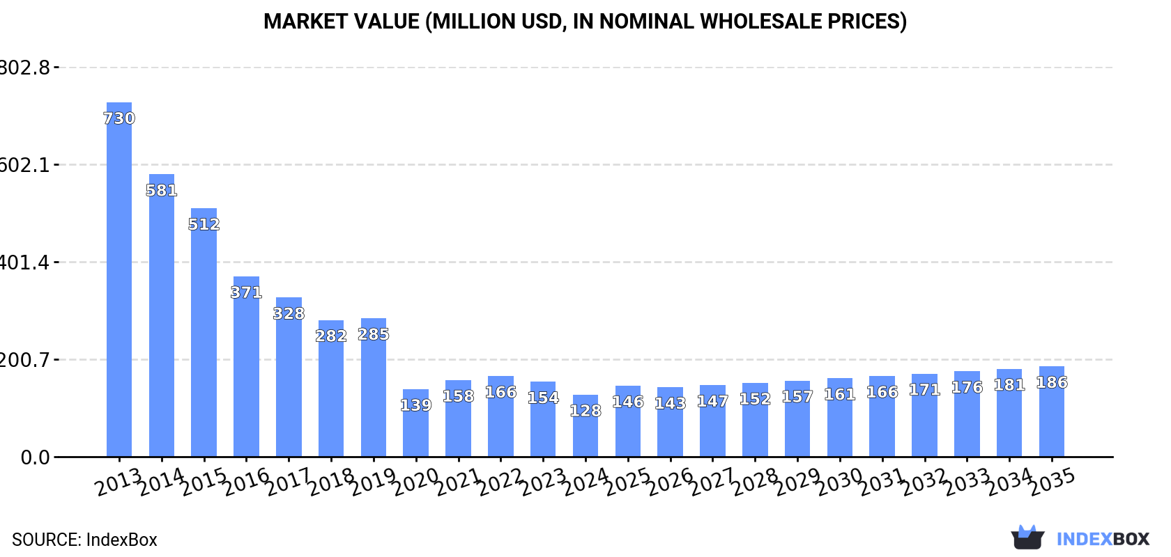Market Value (million USD, nominal wholesale prices)