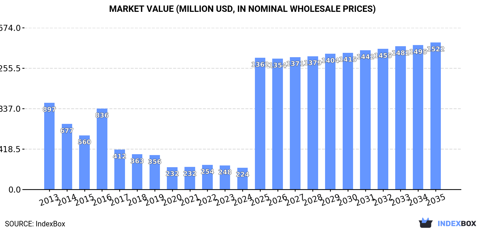 Market Value (million USD, nominal wholesale prices)