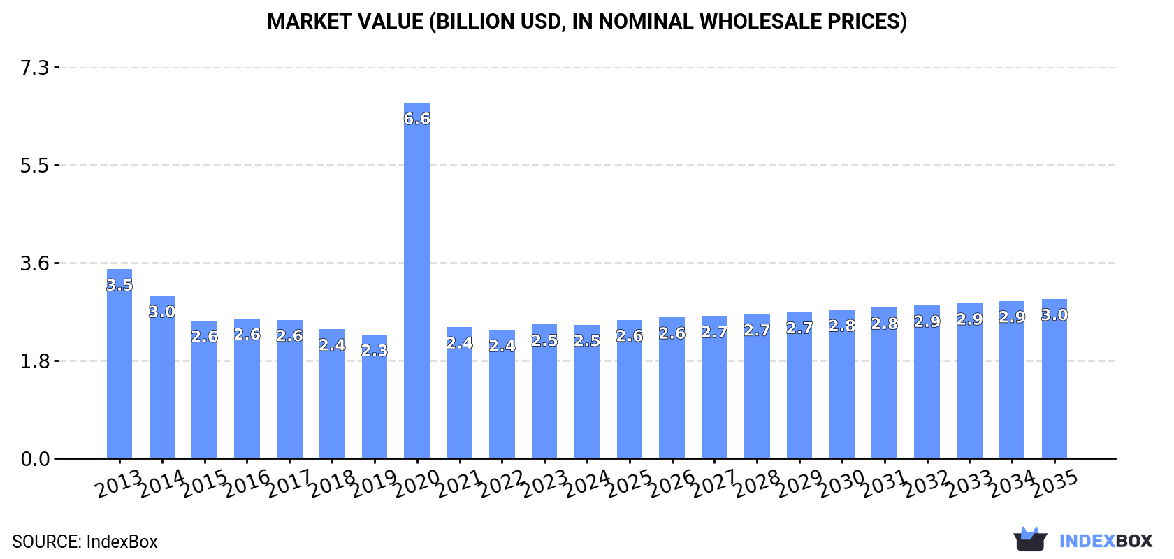 Market Value (billion USD, nominal wholesale prices)
