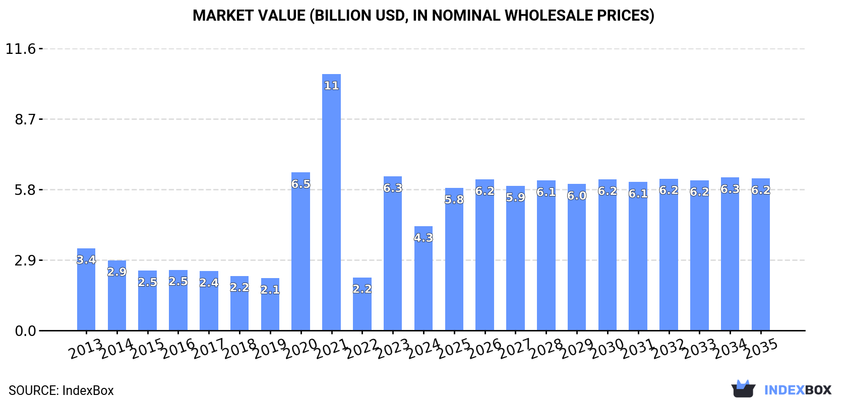 Market Value (billion USD, nominal wholesale prices)