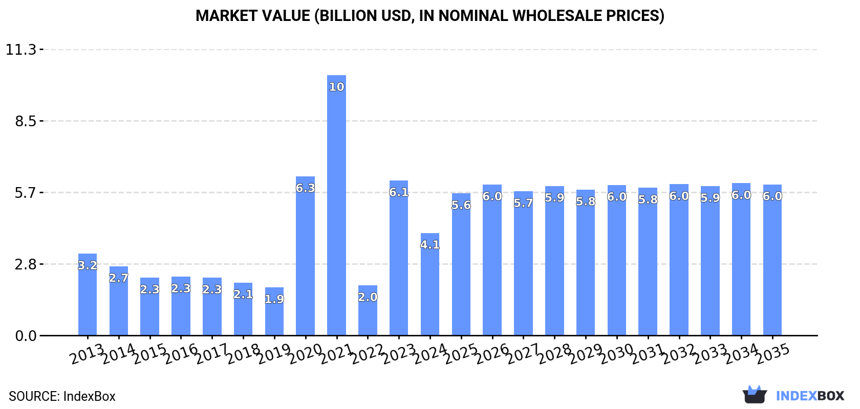 Market Value (billion USD, nominal wholesale prices)