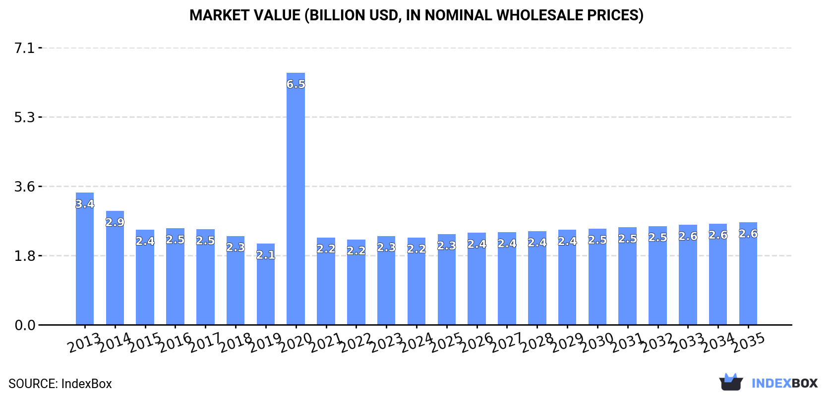 Market Value (billion USD, nominal wholesale prices)