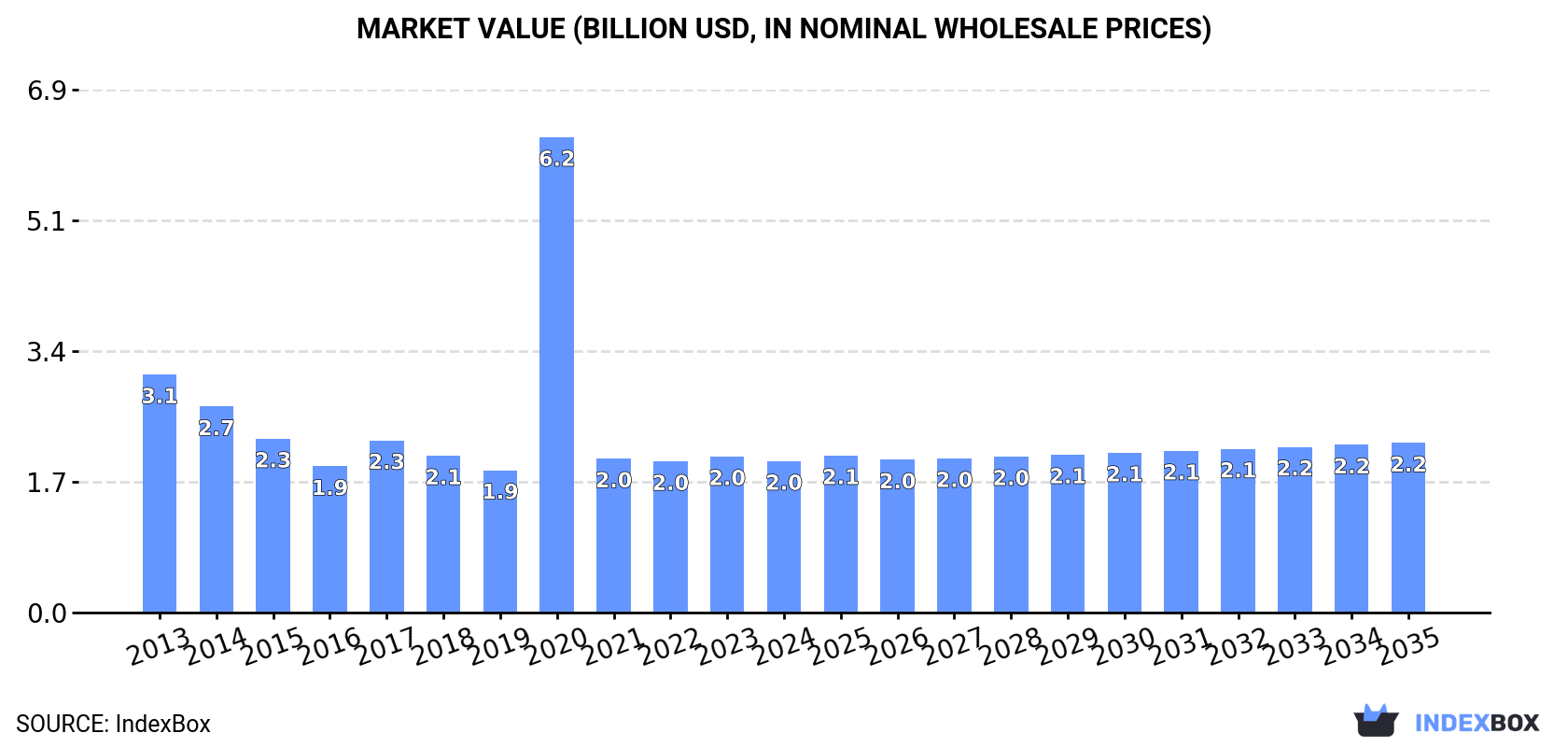 Market Value (billion USD, nominal wholesale prices)