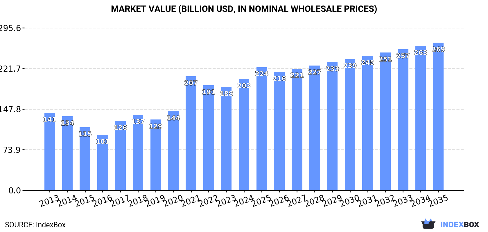 Market Value (billion USD, nominal wholesale prices)