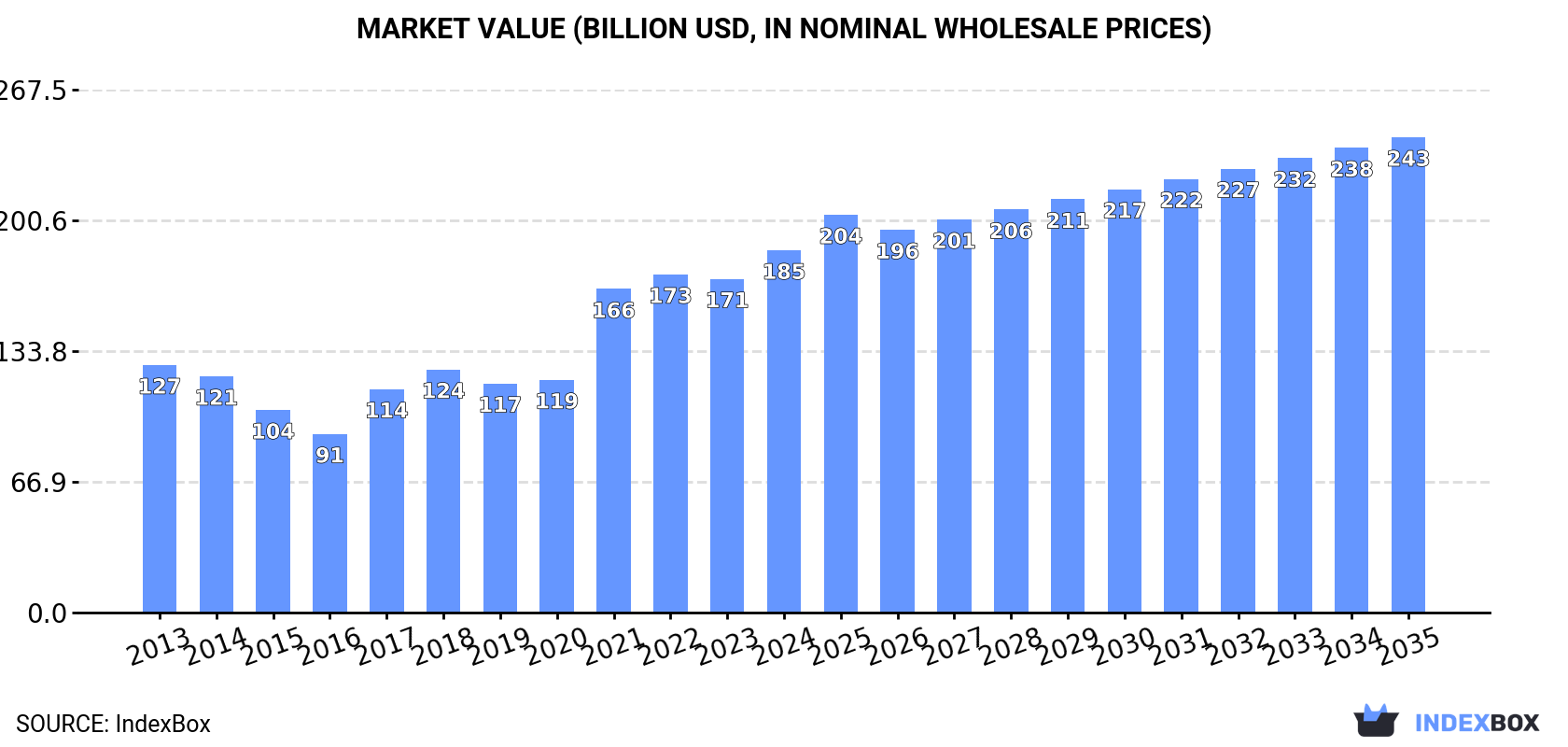 Market Value (billion USD, nominal wholesale prices)